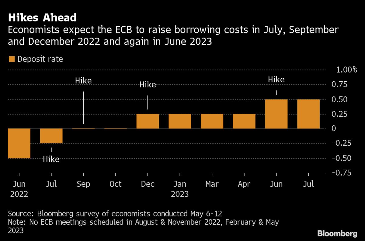 ECB Seen Raising Rates Above Zero This Year as Recession Avoided ...
