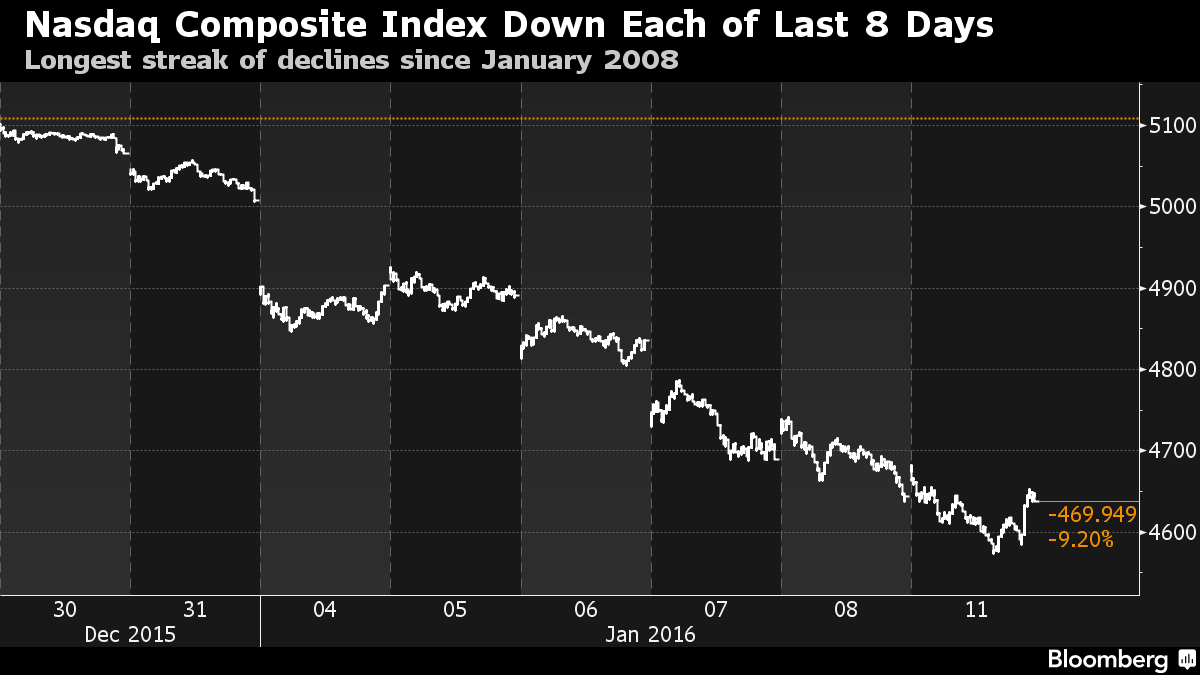 The Nasdaq Is on its Worst Losing Streak Since January 2008: Chart ...