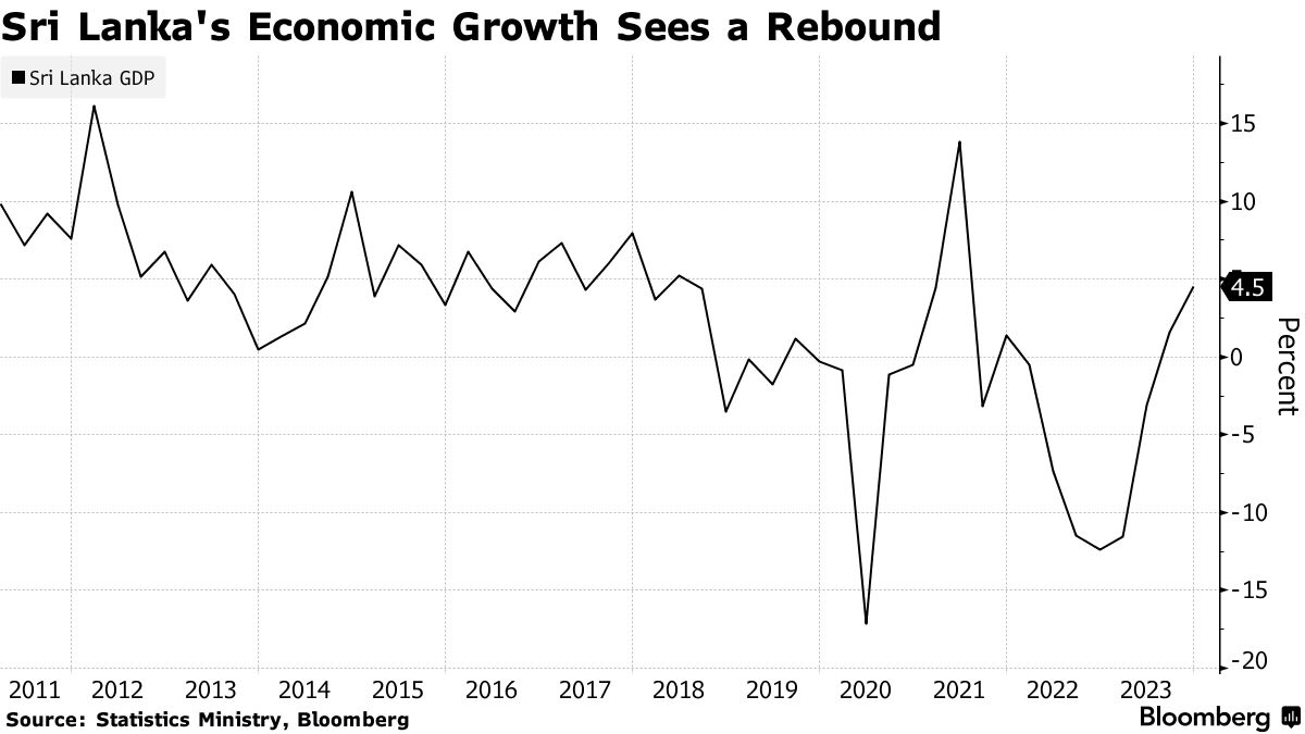 Sri Lanka’s economy expands by 4.5% in the 4th Quarter 2023 - Adadaa.news