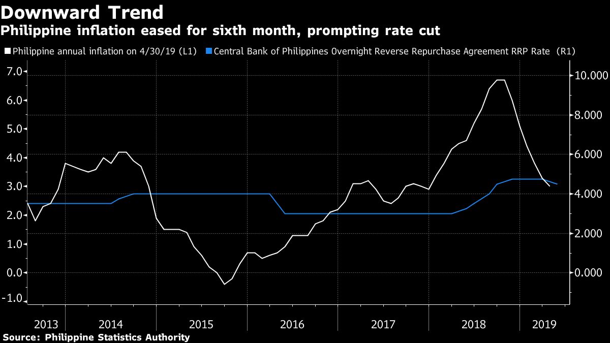 Philippines Cuts Key Rate, Considers Easing Reserve Ratio - Bloomberg