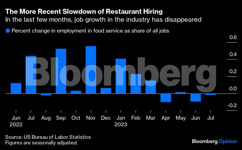 Is Bidenomics working? Ask your waiter