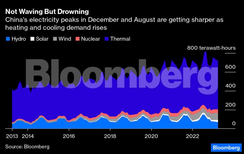 Climate Change: A torrid summer risks stalling Asia’s climate goals