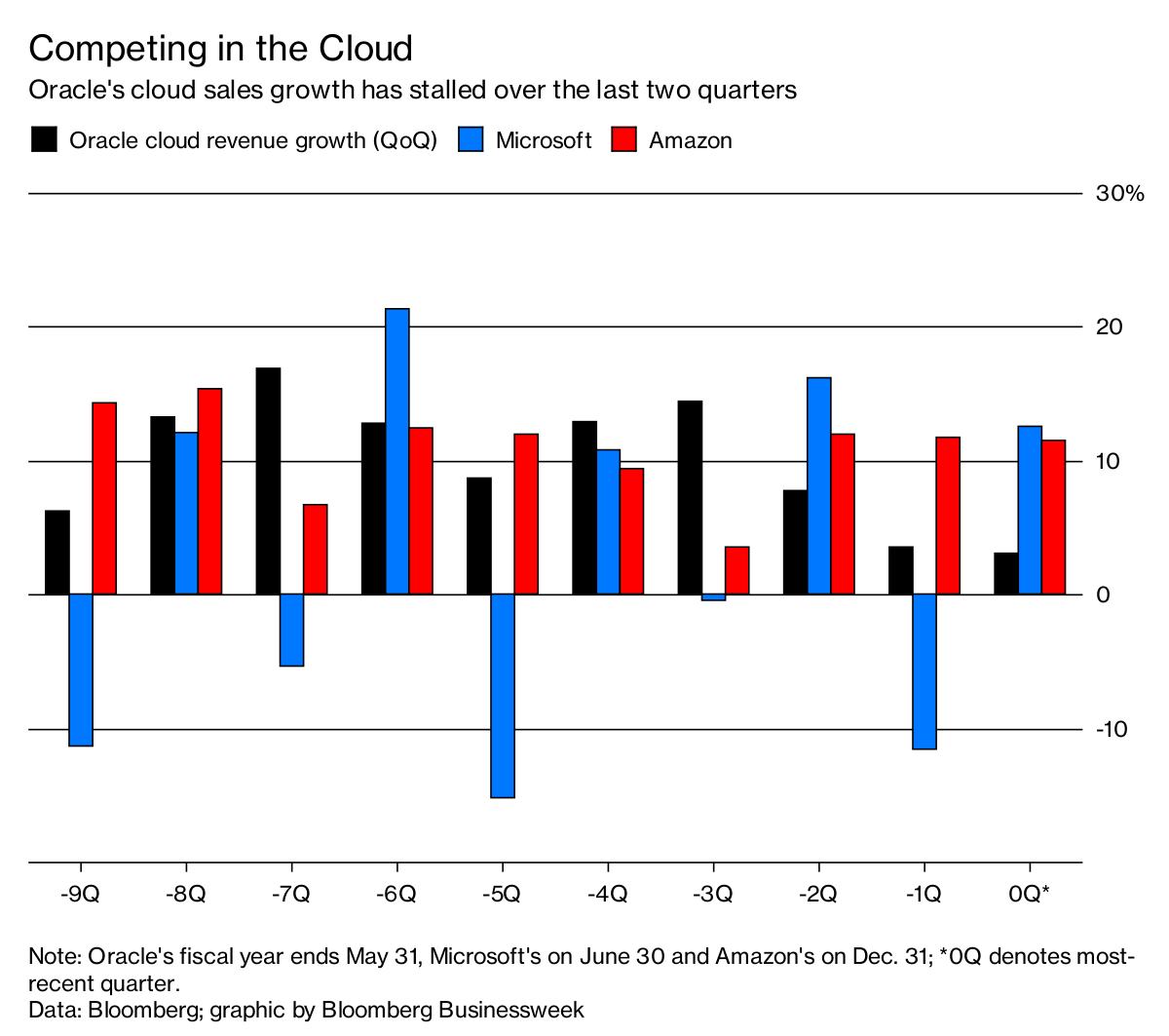 Where Oracle Stacks Up in the Cloud - Bloomberg