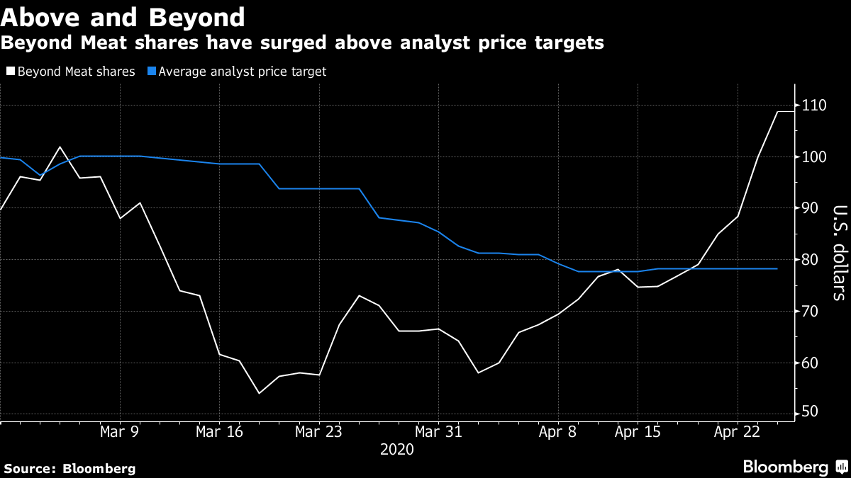 Beyond Meat Sentiment Rises Amid Fear of Beef and Pork Shortage | Crain ...