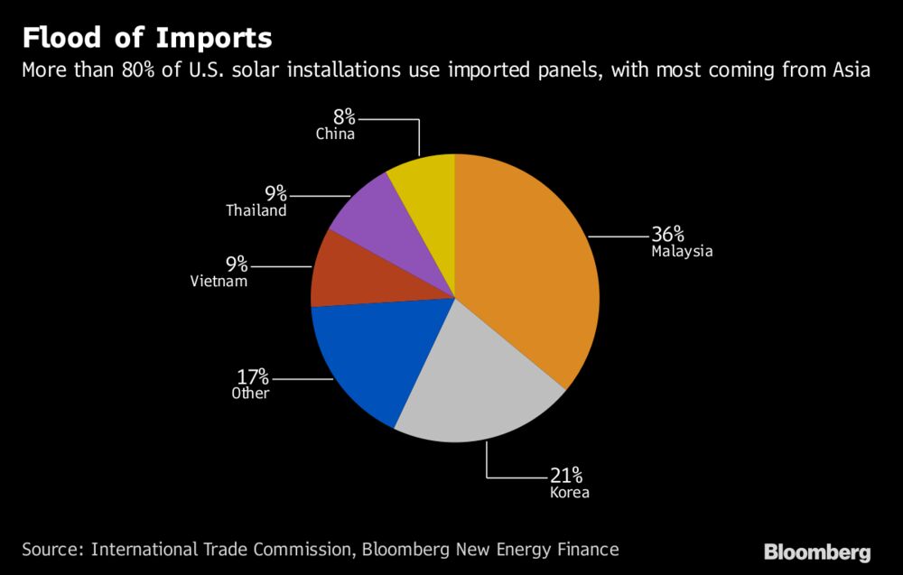 Us Solar Tariff The Jokes Are On Malaysia And Korea This Pie Chart Will Make You Lol R Sino