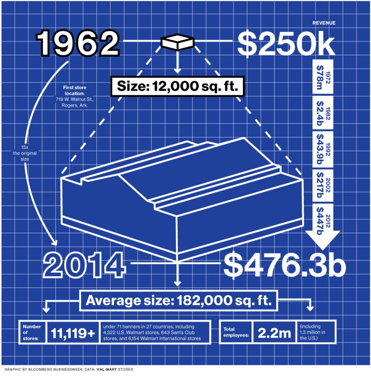 Wal-Mart: The Big Box's Big Impact on the U.S. - Bloomberg