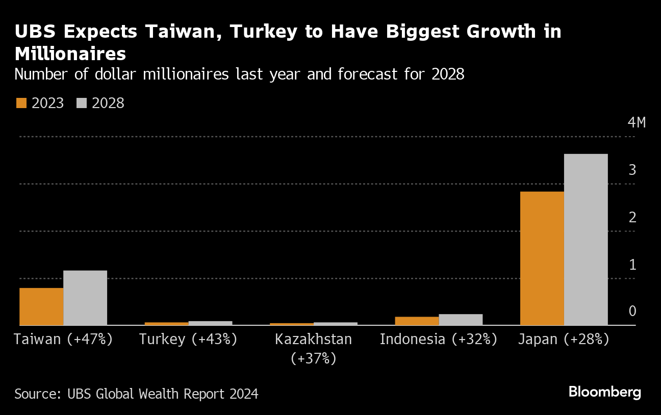 UBS diz que US$ 83 tri serão herdados nas próximas três décadas - Bloomberg