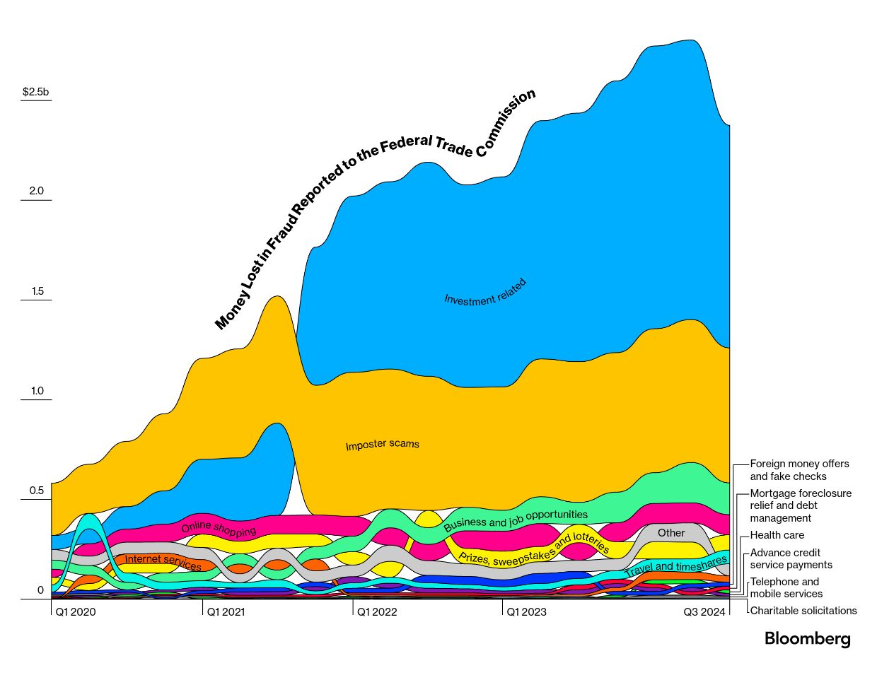 These Charts Show the State of American Fraud and Scams
