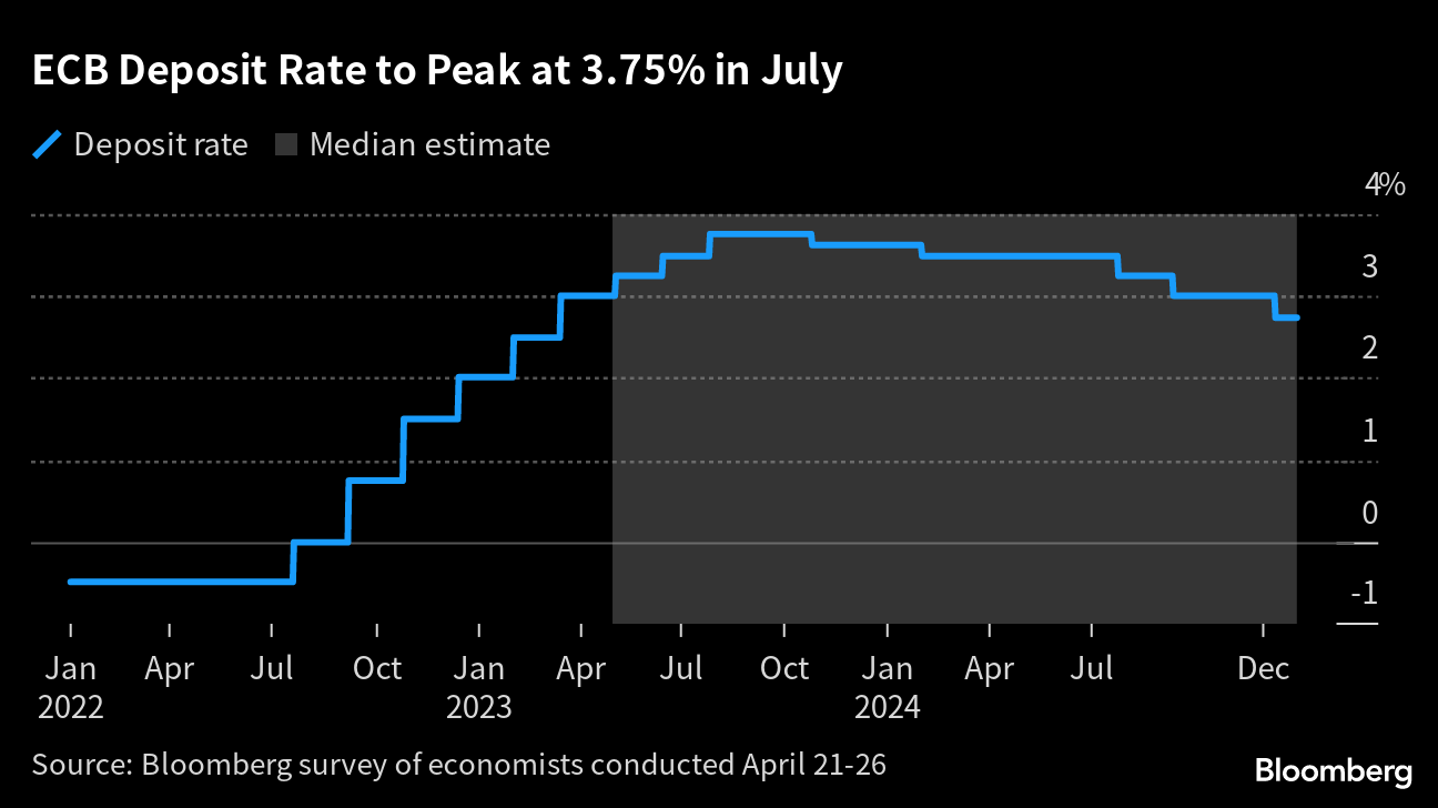 ECBの5月利上げ幅0.25ポイント、金利ピークは7月－調査 - Bloomberg