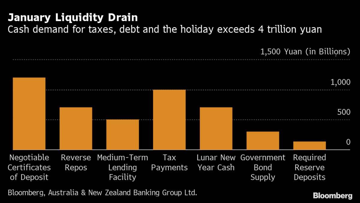 China’s $708 Billion Race for Cash Adds Pressure for Easing - Bloomberg