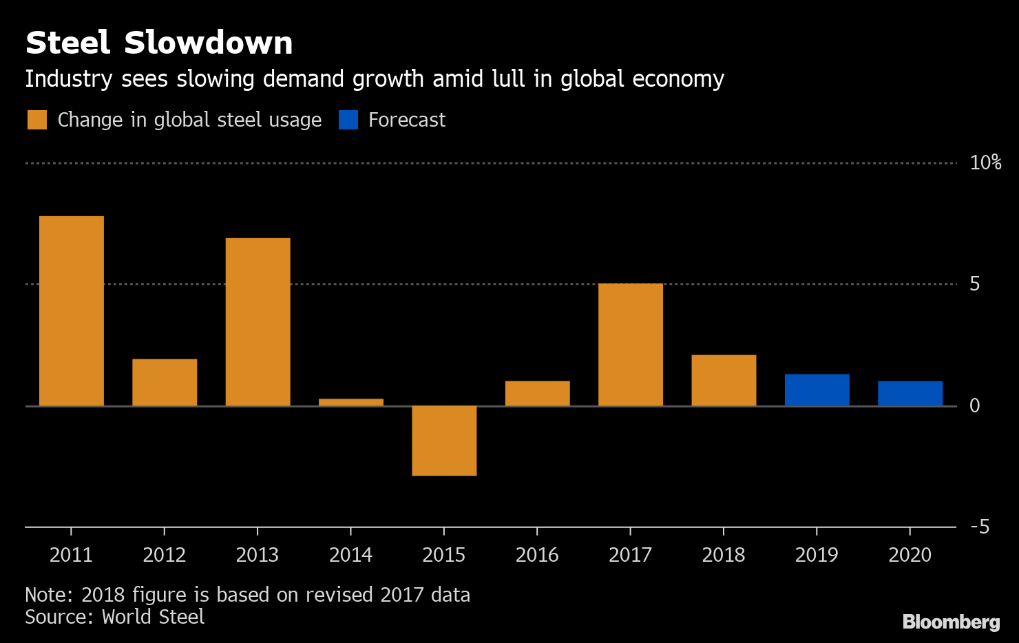 Slowing Steel Demand Growth Is a Bleak Sign for Economy: Chart - Bloomberg