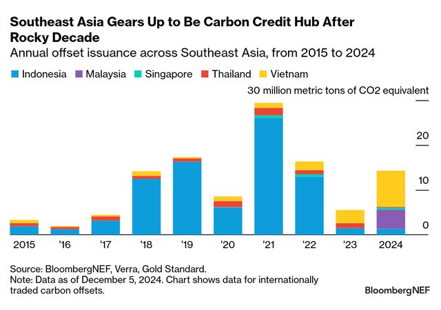 Southeast Asia Carbon Markets Are Ready for Liftoff | BloombergNEF