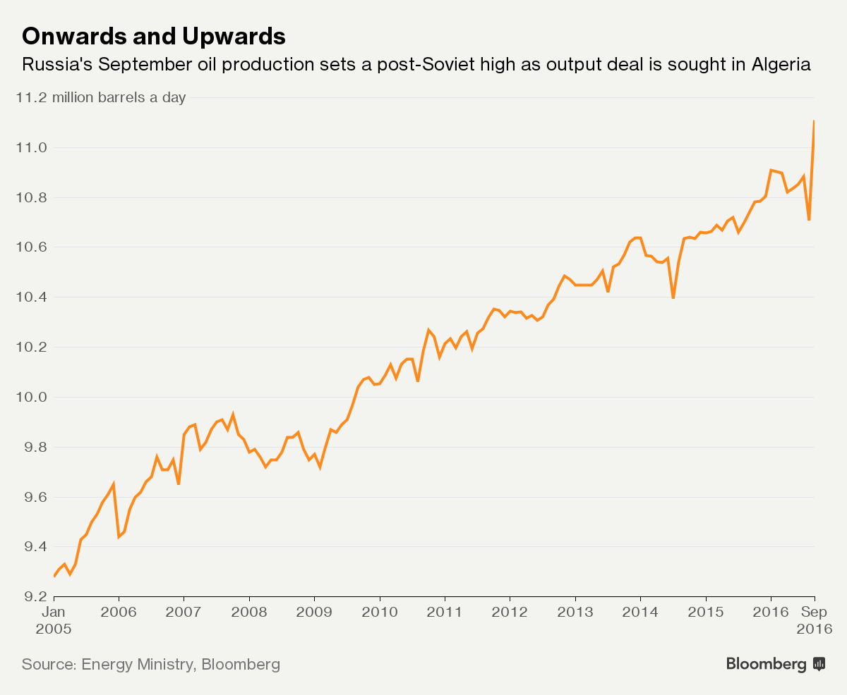 Russia Smashes Post-Soviet Oil Supply Record as OPEC Weighs Curb ...