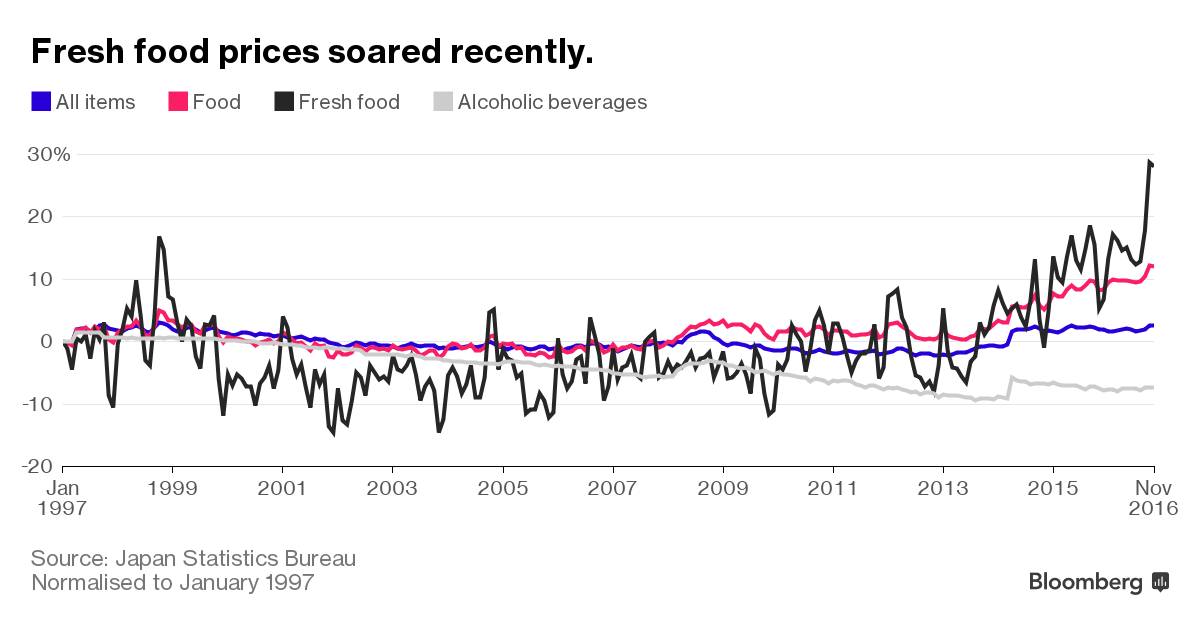 Japan Back in Deflation Doesn't Mean All Prices Fall - Bloomberg