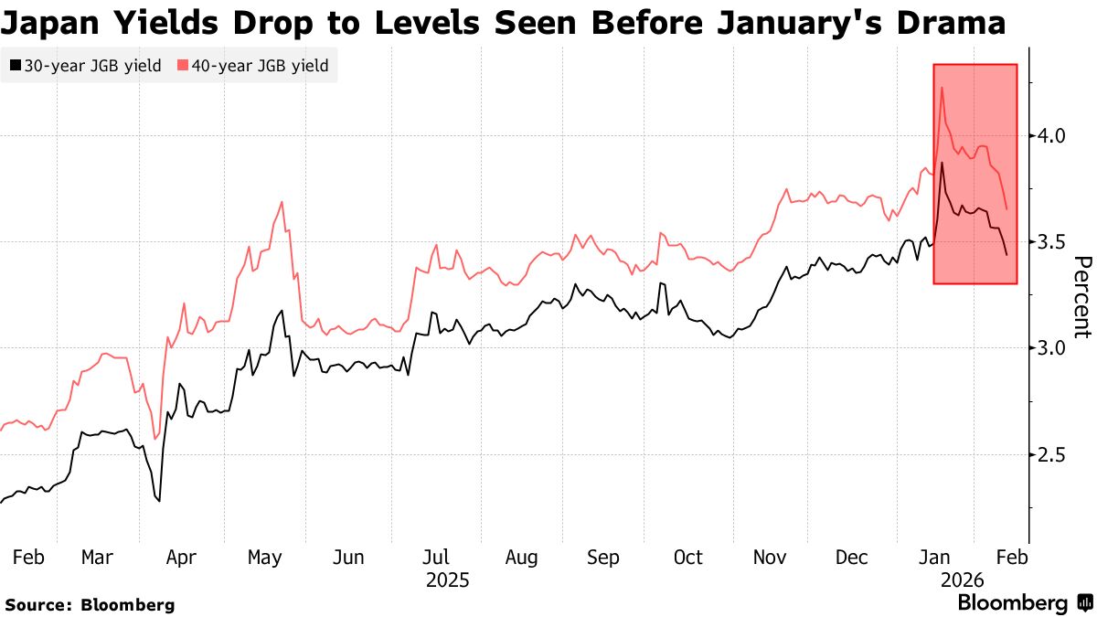 Japanese Assets Rise as Takaichi Win Eases Fiscal Concerns - Bloomberg