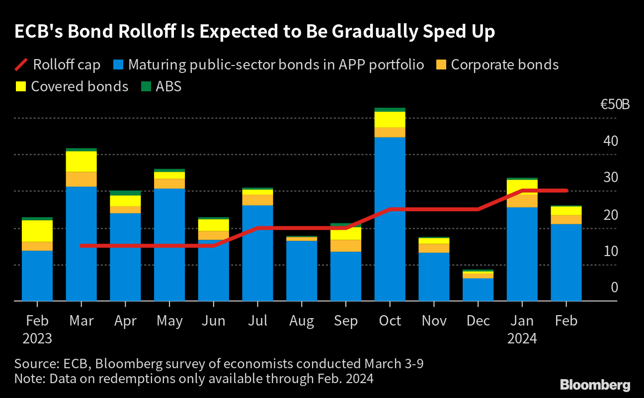 ECBはあと4回利上げで7月にピーク金利3.75％、QT加速へ－調査 - Bloomberg