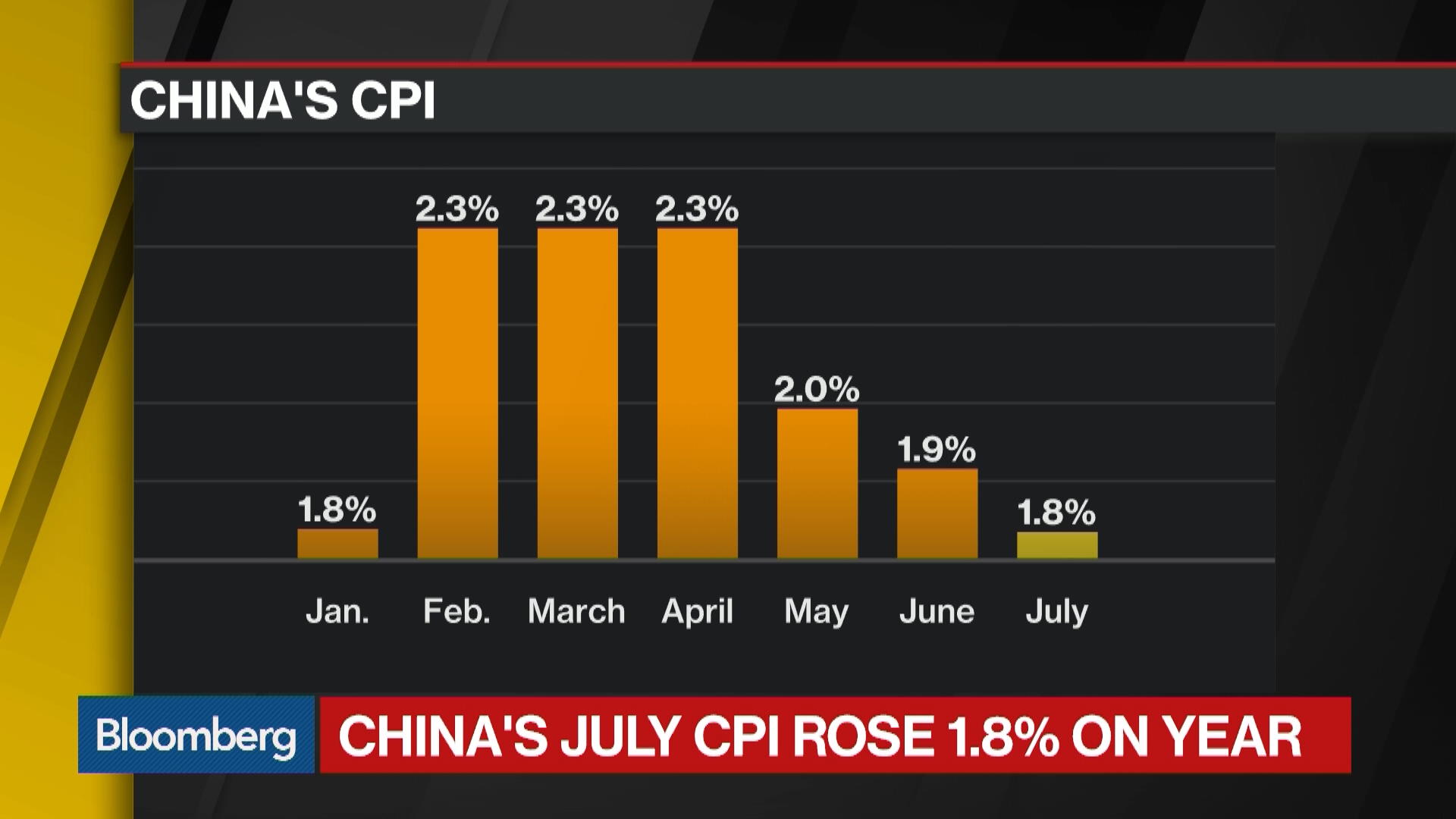 Breaking Down China's July Inflation Data