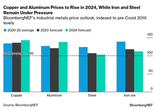 Industrial Metals Outlook 2H 2023: Heading Into the Storm | BloombergNEF