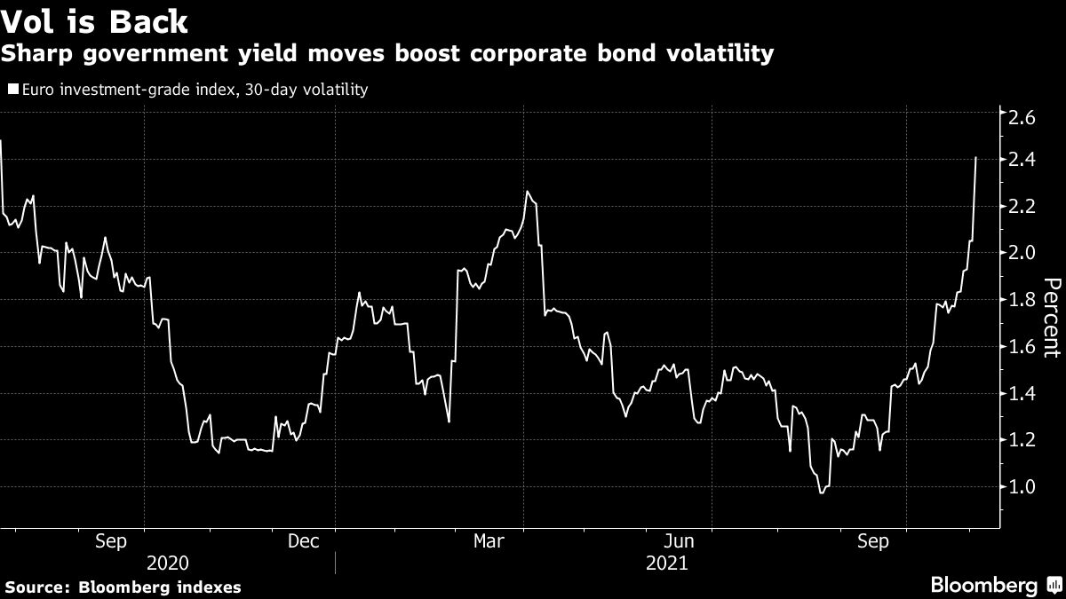 European bond volatility spikes on inflation standoff - Bloomberg