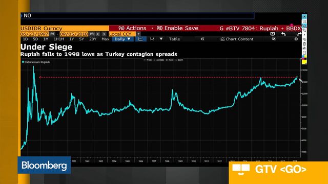 Indonesian Markets Get Hammered by Emerging-Market Contagion - Bloomberg