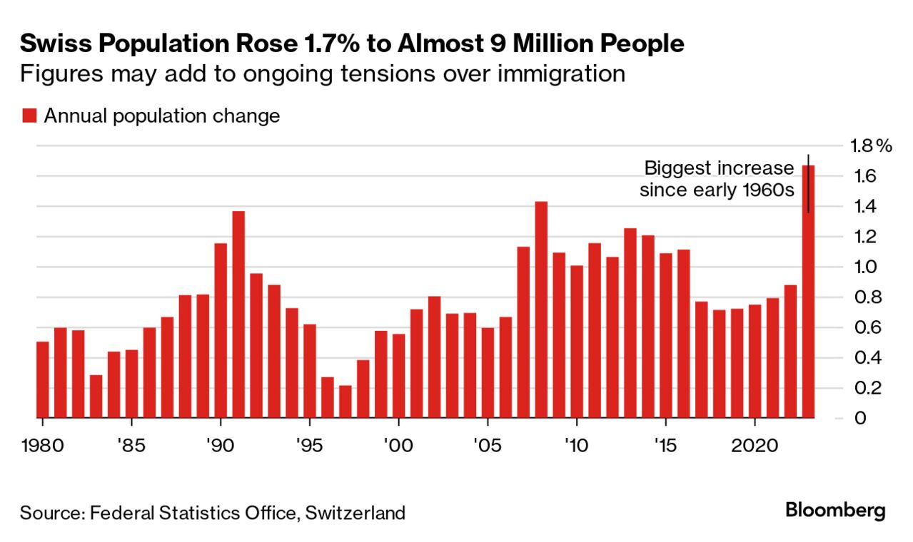 Switzerland Population 2024 In Million