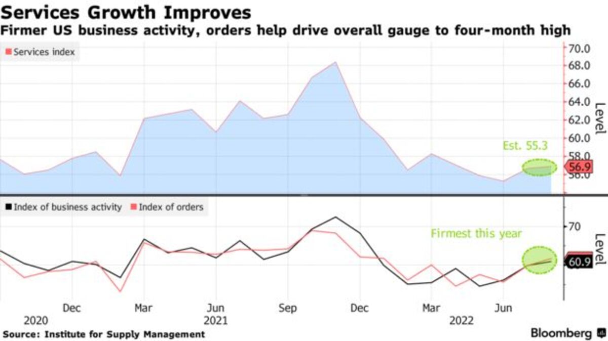US Service Sector Rises to Four-Month High on Pickup in Demand - Bloomberg