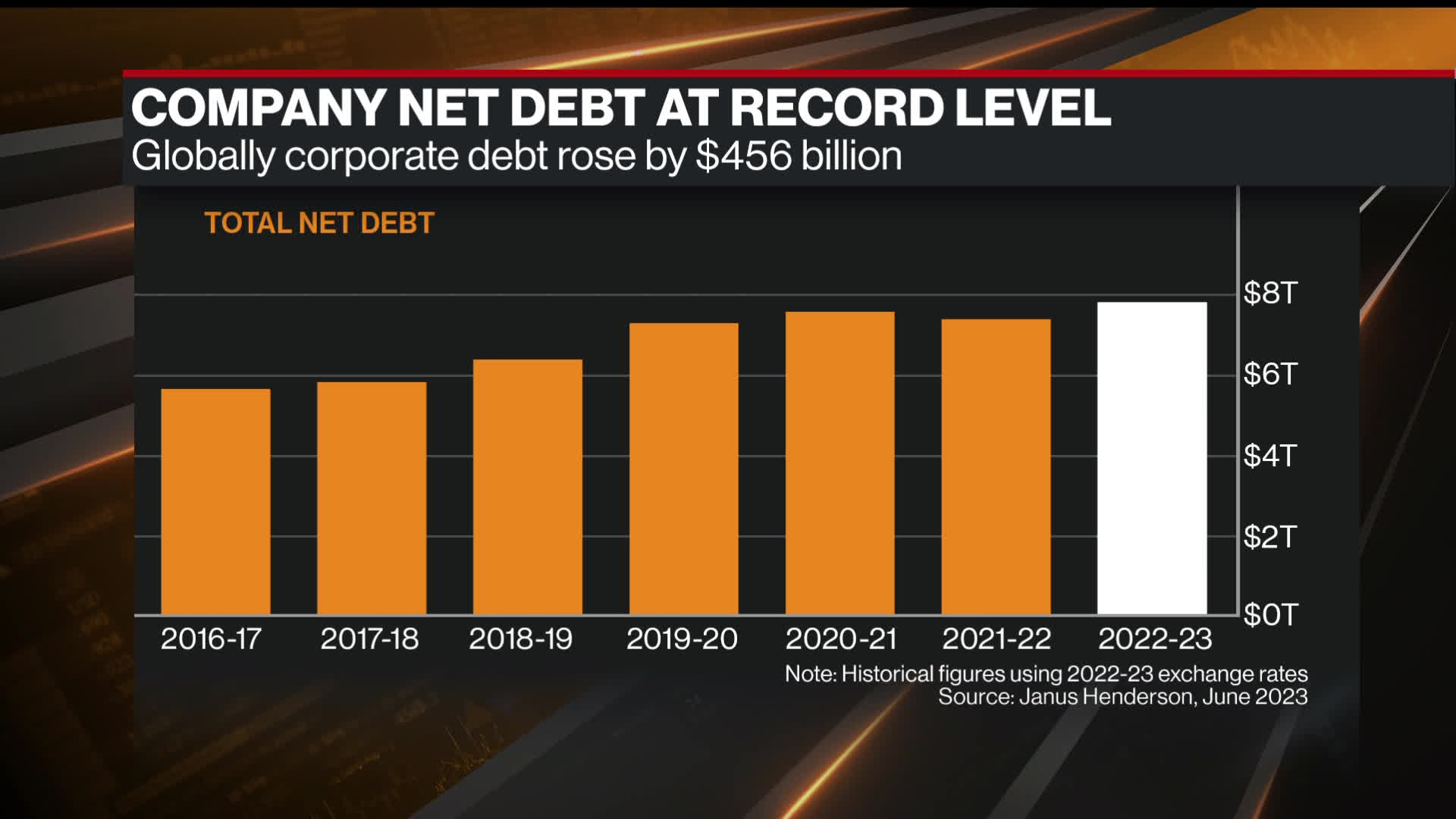 Watch Global Companies Seen Paying Down Some of Record Debt - Bloomberg