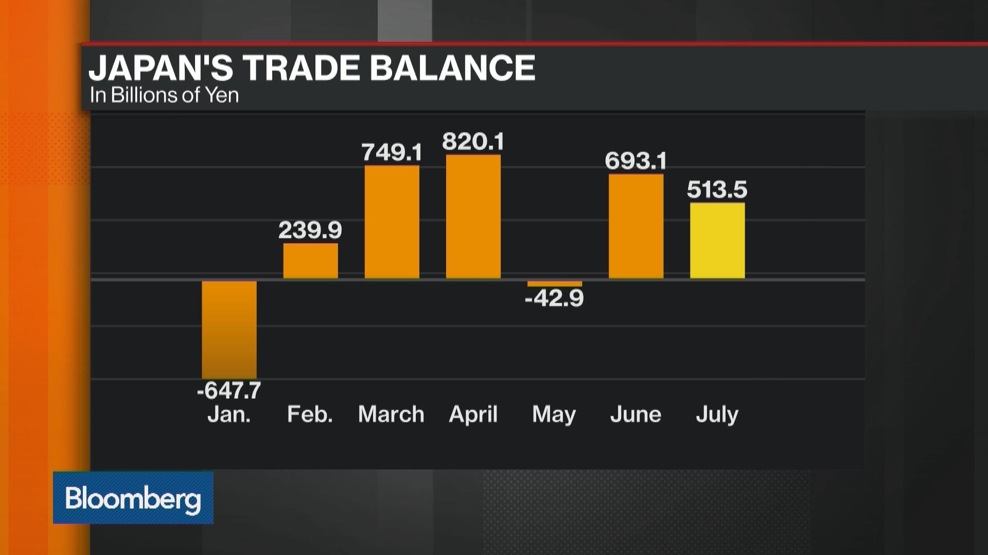 Japan's Trade Surplus Wider Than Expected