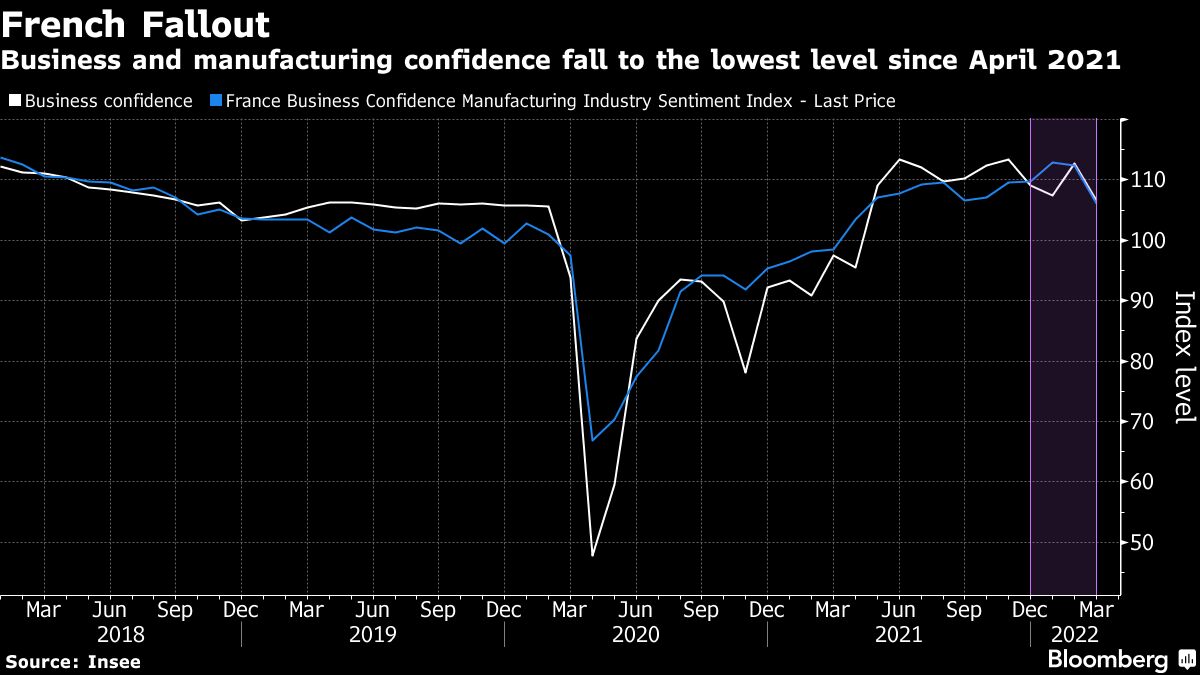 French Business Confidence Falls to 11-Month Low on War - Bloomberg