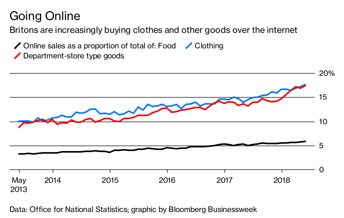 Internet Growth Hits the High Street - Bloomberg