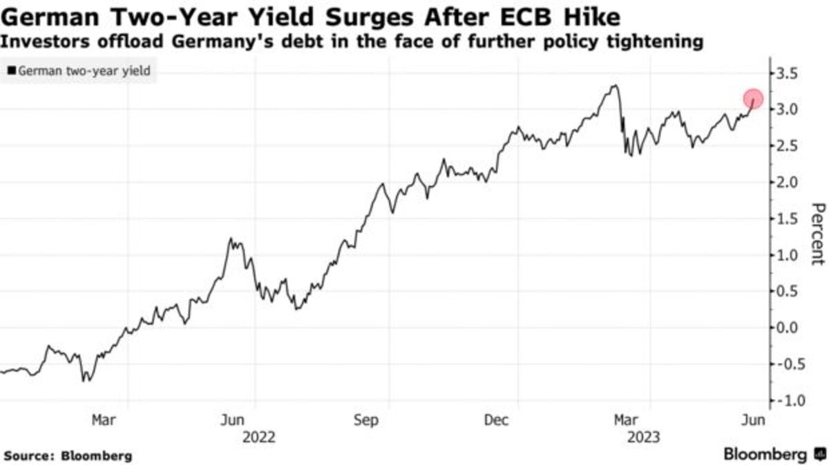 Euro Climbs Bonds Fall As 4 ECB Rate Comes Into View Bloomberg euro-climbs-bonds-fall-as-4-ecb-rate-comes-into-view-bloomberg