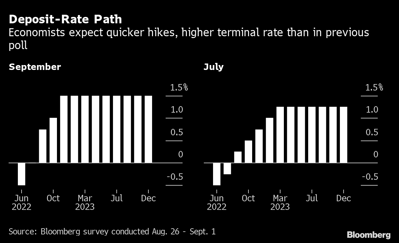 ECBは来週75bp､年内さらに75bpか－最終地点1.5％に早期到達も - Bloomberg