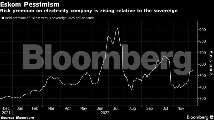 Eskom Debt Among Worst Hit in EM on South Africa Political Drama