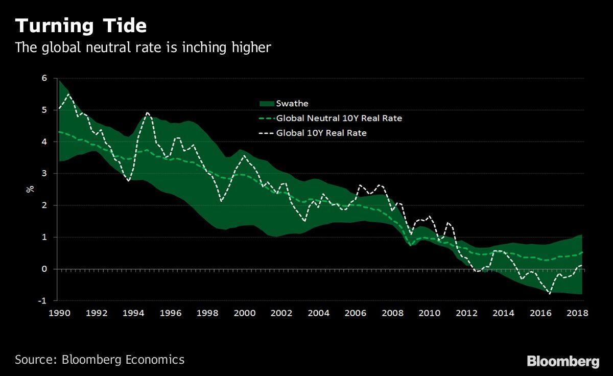 Global Neutral Rate Estimates Are Starting to Inch Higher: Chart ...