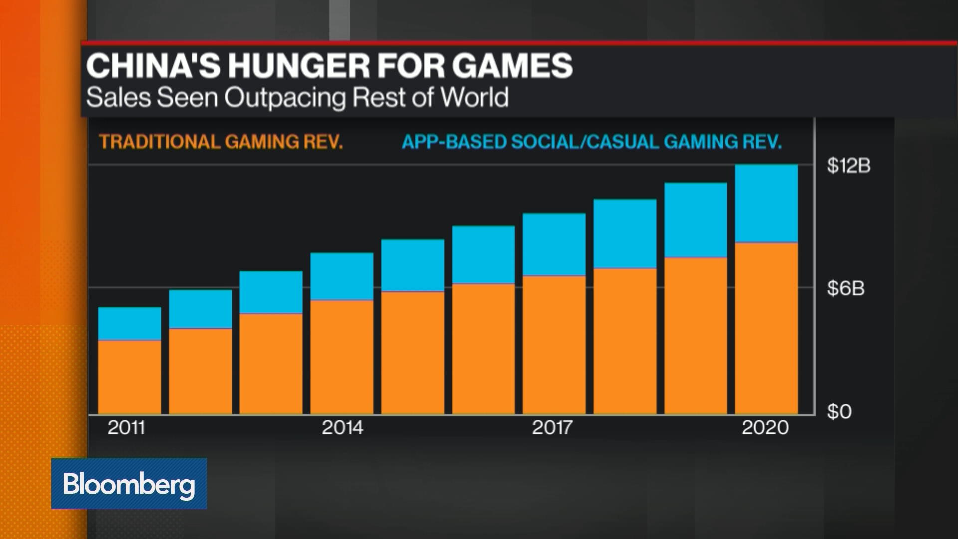 China's Video Game Economy a Bright Spot