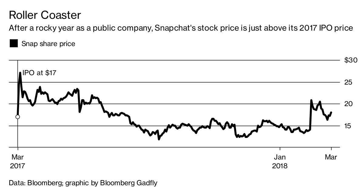 Snapchat's Glasses Are Too Rose-Colored for Another Try - Bloomberg