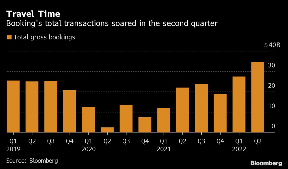 Booking Slumps in Another Sign of Moderating Growth in Travel - Bloomberg