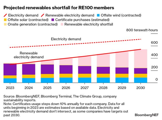 RE100 Data Viewer 2H 2024: Companies Make Big Progress | BloombergNEF