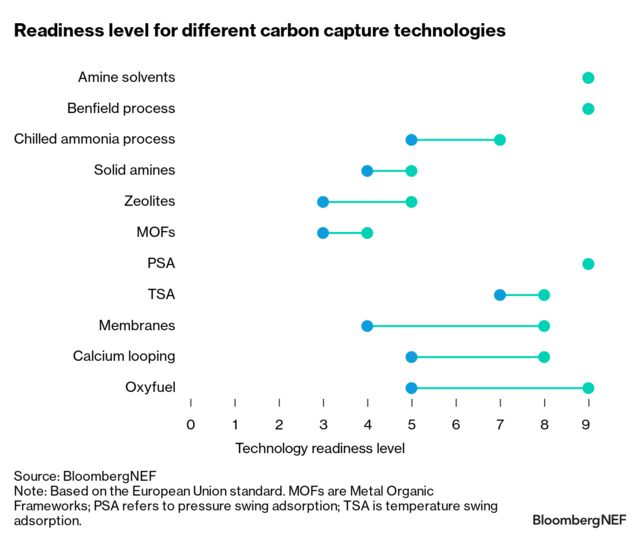 Point-Source Carbon Capture Technologies: A Primer | BloombergNEF