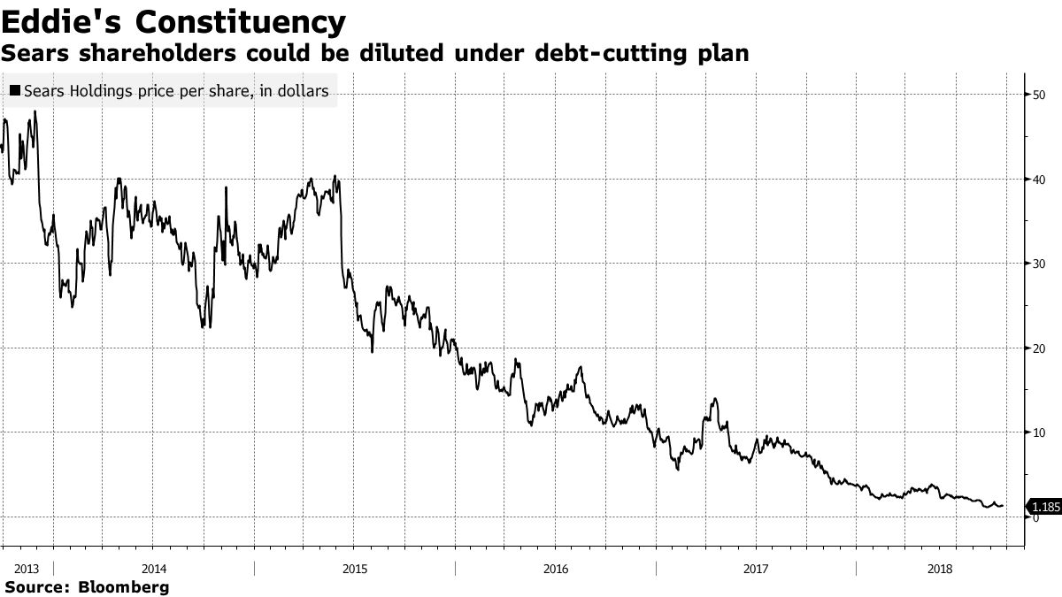 Sears CEO Urges Immediate Action to Stave Off Bankruptcy - Bloomberg