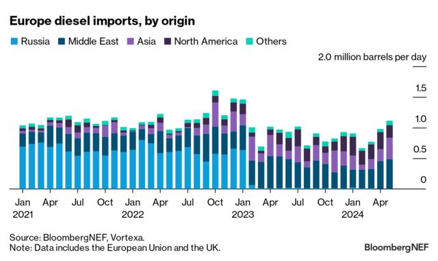 Oil Products Arbs and Flows: Europe’s Diesel Imports Surge | BloombergNEF