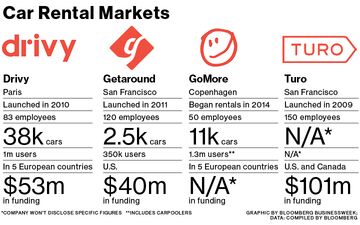 Would You Rent Your Car to a Total Stranger? - Bloomberg