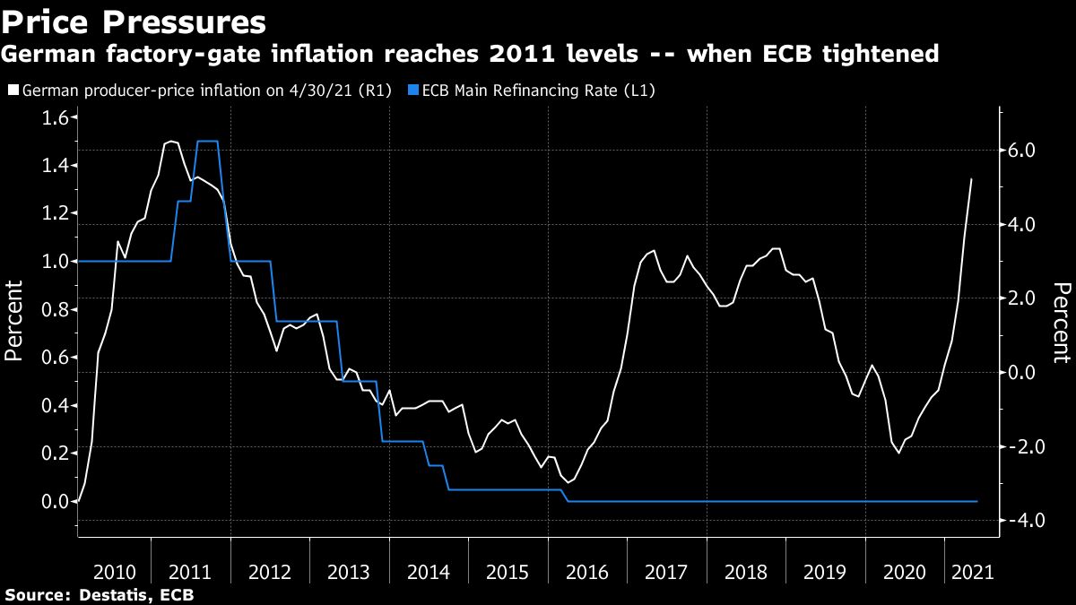 Inflation Flag Hits Level Seen When ECB Last Hiked Rates: Chart - Bloomberg