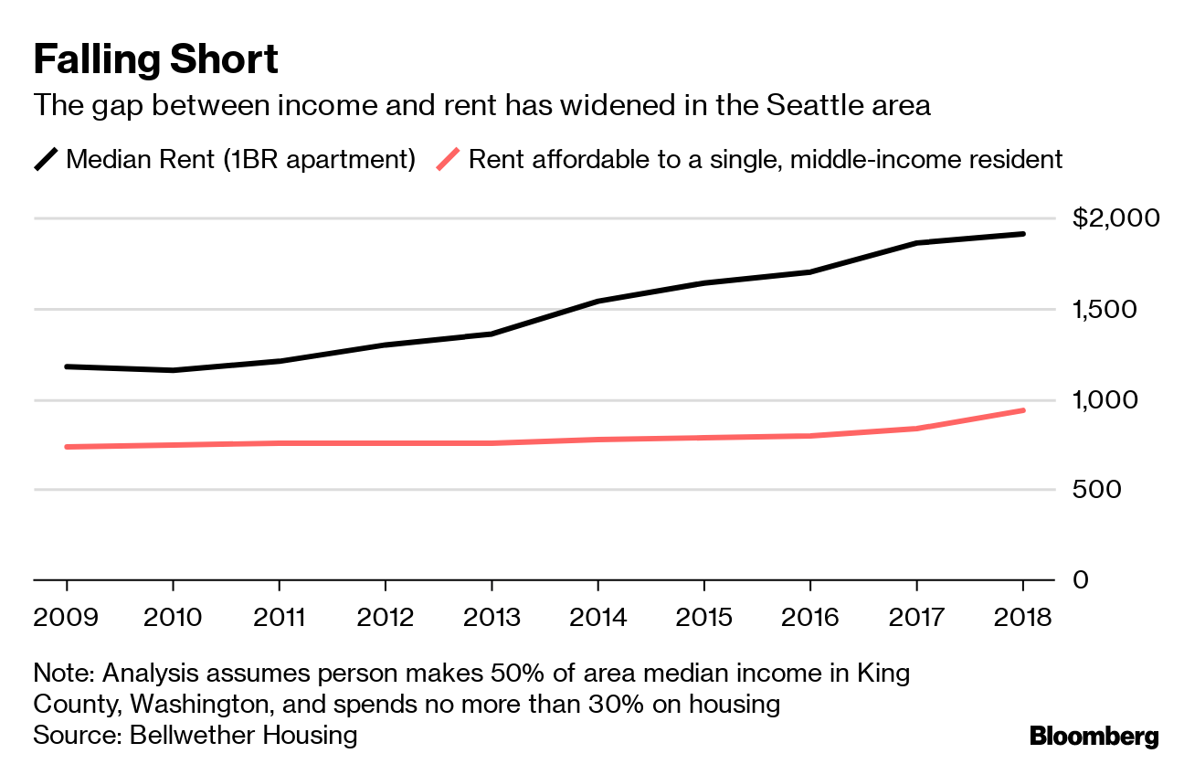 Seattle Tries Crowdfunding to Solve Tech-Driven Housing Shortage ...