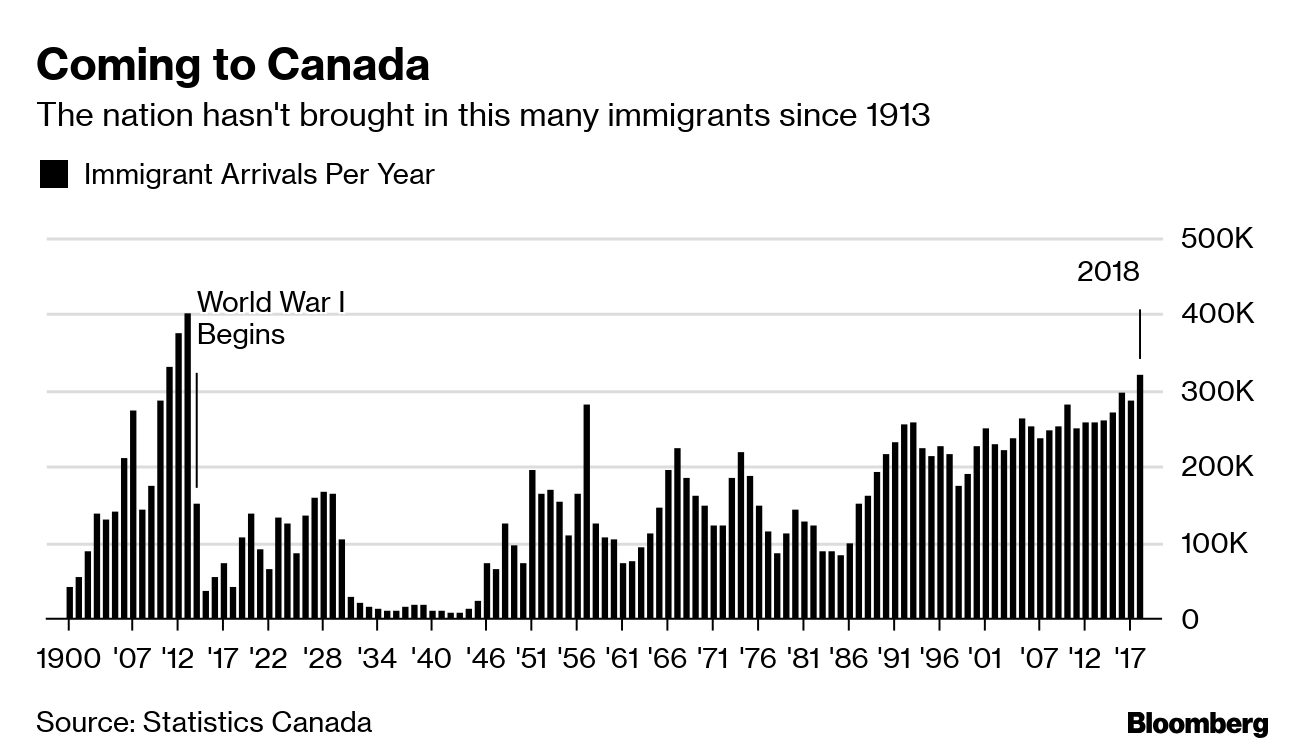 Canadian Immigration Charts
