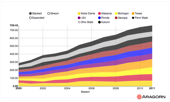 The Amazing Growth in College Football Revenues - Bloomberg