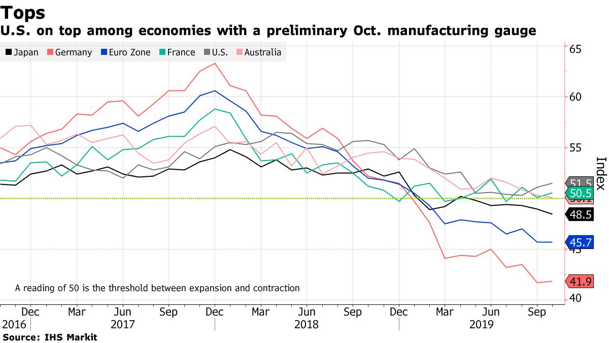 U.S. Manufacturing Index Shows Signs of Stabilizing - Bloomberg