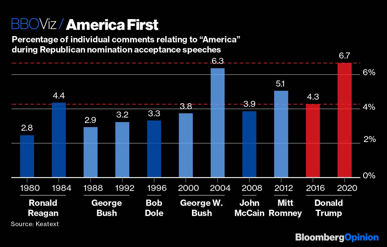 Trump’s Republican Vision Is America First, Most and Darkest - Bloomberg