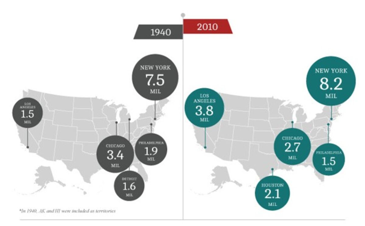 Infographic of the Day: The Top 5 U.S. Cities in 1940 vs. 2010 - Bloomberg