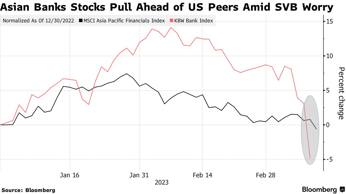 銀行株、アジア市場でも下落－米時間はSVB60％安で下降気流 - Bloomberg
